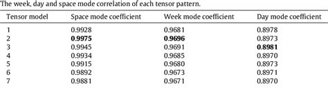 Table 1 From Tensor Based Missing Traffic Data Completion With Spatialtemporal Spatialtemporal