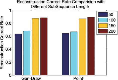 Comparison Of Reconstruction Error Rate With Different Subsequence