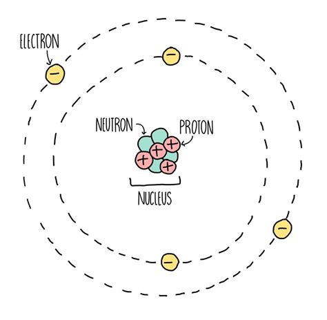 Gcse Topic 1 Electronic Structure Of Atoms Chemistry How Outrageous Diagram Quizlet