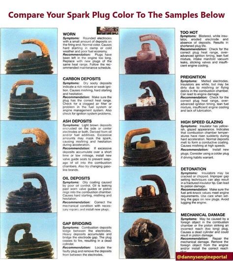 Spark Plug Color Learn The Symptoms And Recommendations