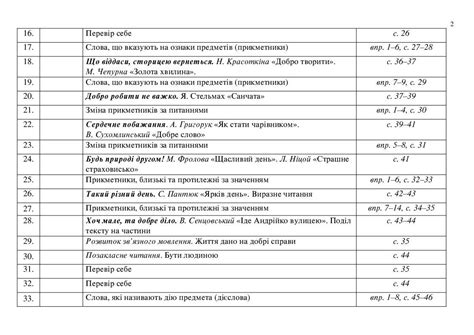 Календарне планування уроків української мови для 2 класу на ІІ семестр за підручником В