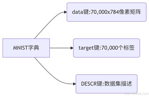 机器学习专栏（19）：手写数字识别入门——mnist数据集全解析mnist手写数据集介绍 Csdn博客