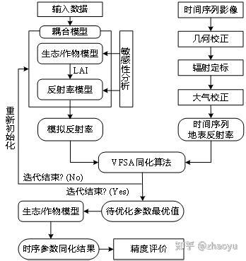 遥感数据与作物模型同化技术应用 知乎
