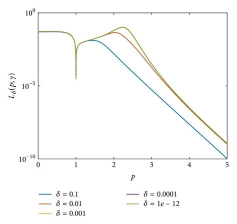 a plot of the integrand lδ p γ from 36 for several parameter values