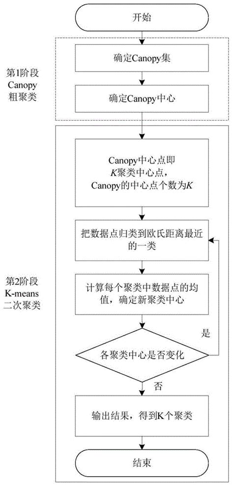 一种基于canopykmeans聚类的路网子区划分及其评估方法与流程