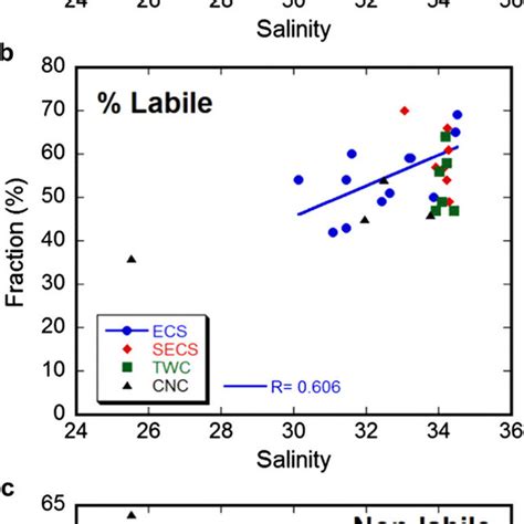 Relationship Between A Total Dissolved Fe Concentrations And