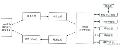 Goweb——beego框架的使用 Csdn博客