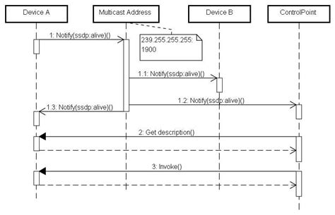 baseline service management scheme a upnp presence and absence