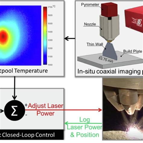 Control Loop Used To Maintain The Peak Meltpool Temperature At 1650 ±