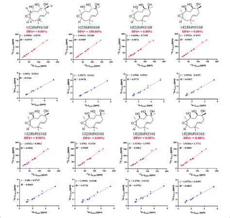 Linear Regression Analysis Between Experimental And Calculated 13 C Download Scientific