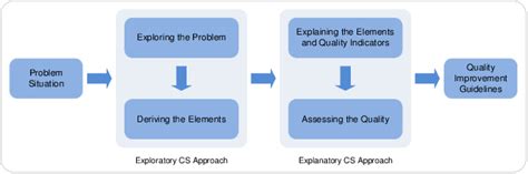 Methodological Framework For Using Csm Download Scientific Diagram