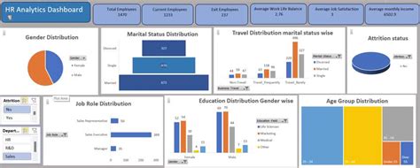 anushka gupta on linkedin hranalytics exceldashboard