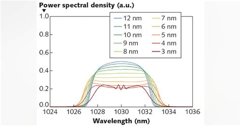 Ultrafast Lasers Numerical Simulation Aids Design Of Fiber Based Ultrafast Laser Sources