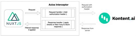 martin procházka on linkedin nuxtjs and kontent ai how to use axios