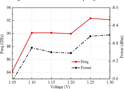 Figure 8 From Highly Integrated Resonant Tunneling Diode With