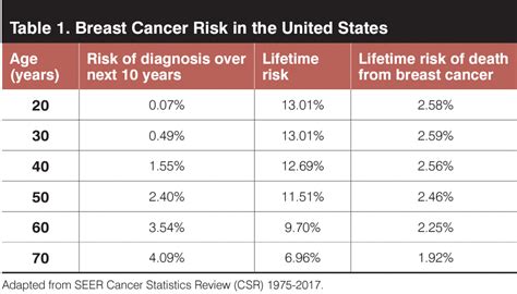 Contemporary Understanding Of Breast Cancer Risk With Combined Oral