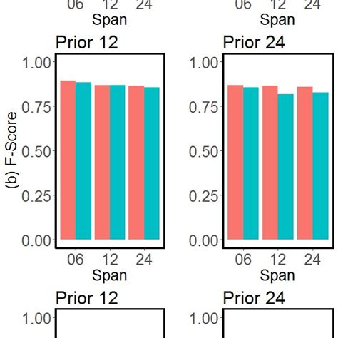 A Accuracy Bar Plot B F Score Bar Plot And C Rand Index Bar