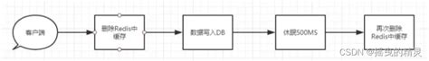 Redis数据一致性问题的三种解决方案redis和数据库一致性 Csdn博客