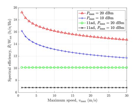 Average Spectral Efficiency Versus Speed Download Scientific Diagram