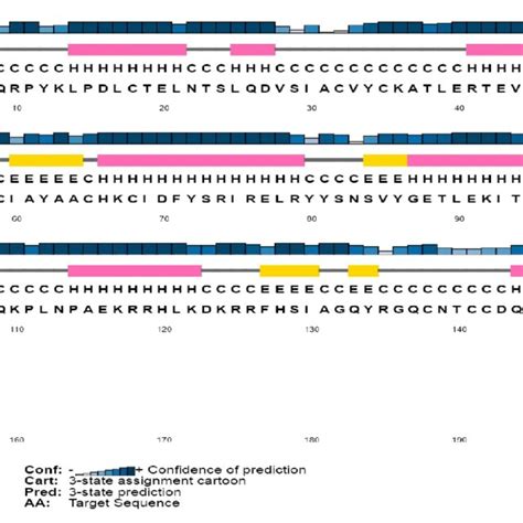 Secondary Structure Prediction Of Hpv 45 E6 Protein Through Psipred