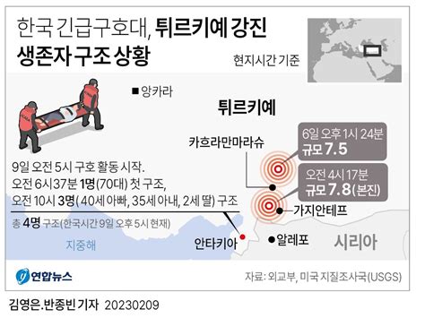 韓긴급구호대 2세 여아 부녀 등 3명 추가 구조