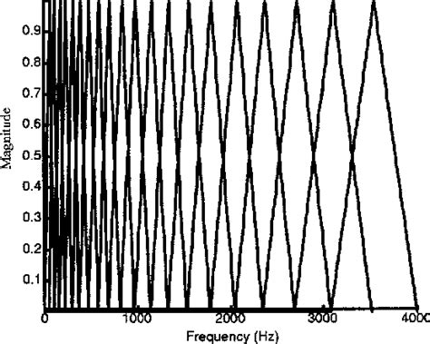 figure 1 from word boundary detection with mel scale frequency bank in noisy environment