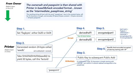 What Are The Differences Between The Passphrase Entropy And Private Ke