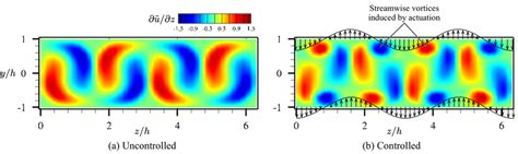Modification Of Instantaneous Streamwise Velocity Gradient In Spanwise