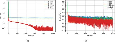 figure 2 from problem parameter free decentralized nonconvex stochastic