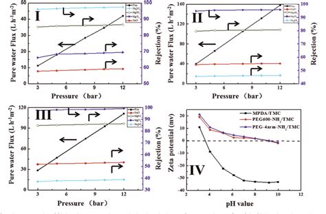 Figure 1 From Nanofiltration Membrane Achieving Dual Resistance To Fouling And Chlorine For