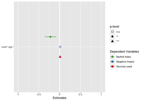 R How Do I Fix The Plot Models Error When I Specify Terms Stack Overflow