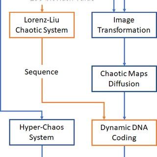 Proposed Encryption Model Download Scientific Diagram