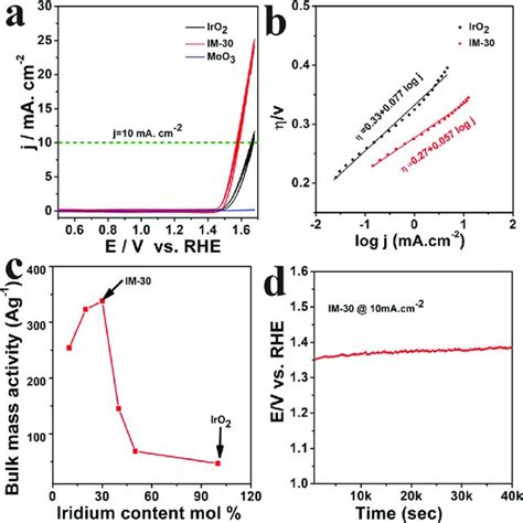 A Polarization Curves With Ir Corrected For Oer Activity Of All