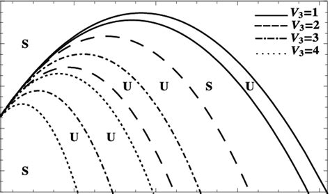 For The Same Values Of Parameters As Given In Fig 2 With The Variation Download Scientific
