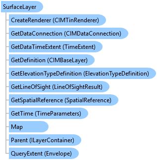 SurfaceLayer ClassArcGIS Pro