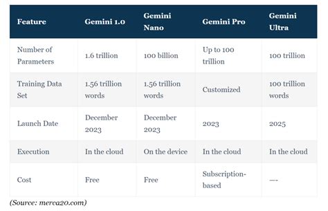 Google Launches Gemini AI Its Most Capable AI Model Yet