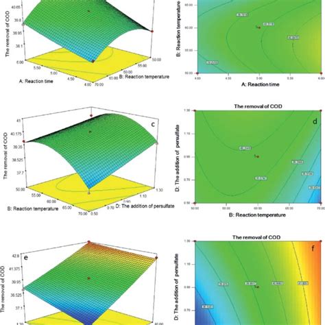 Response Surface Plot And Counter Plot For Cod Removal Of Daf