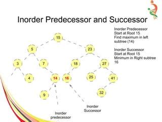 Tree And Binary Tree PPT