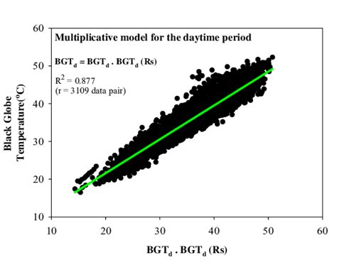 Multiplicative Model For Estimating Black Globe Temperature For The Download Scientific Diagram