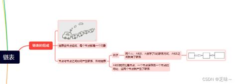 数据结构之单链表 Csdn博客