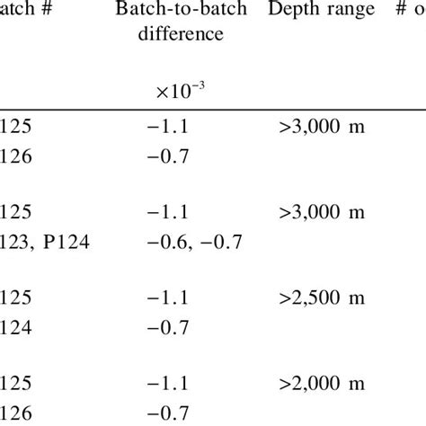 Batch To Batch Differences With Reference To The Recent Batches X Axis Download Scientific