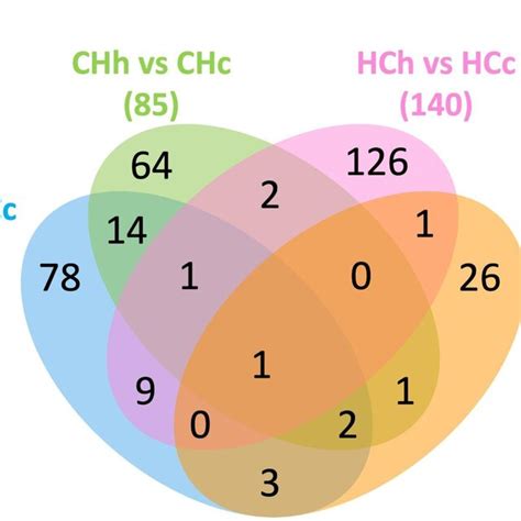 Venn Diagram Of Differentially Expressed Genes In Pairwise Comparisons
