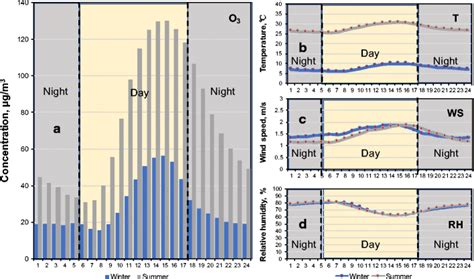 The 24 H Temporal Trends For The Concentration Of O3 A T B Ws Download Scientific Diagram