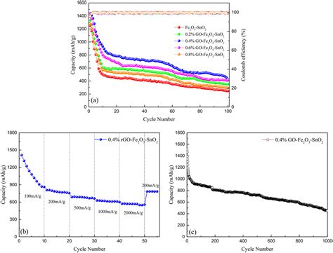 A Cyclic Performance Of Rgo Fe2o3 Sno2 Composites At 100 Ma G B Rate Download Scientific