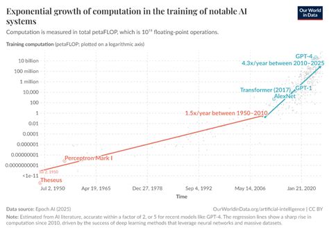 Exponential Growth Of Computation In The Training Of Notable Ai Systems Our World In Data