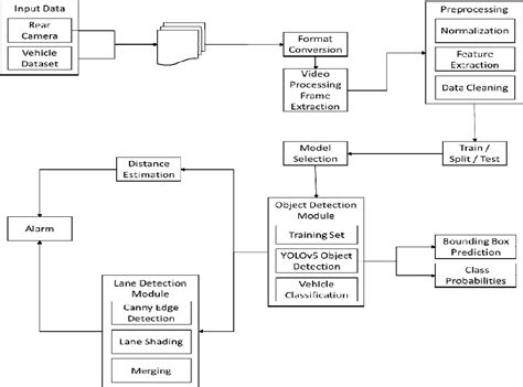 Figure 1 From REAR END OBJECT DETECTION AND ALARM SYSTEM FOR INTELLIGENT TRANSPORTATION