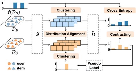 Figure 3 From Discriminative Invariant Representation Learning For Unbiased Recommendation