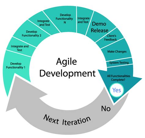 agile iterative development methodologies
