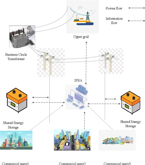Figure 1 From Optimal Allocation Of Shared Energy Storage Based On