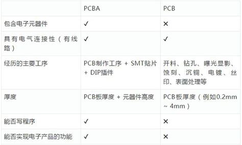 Pcb与pcba的区别
